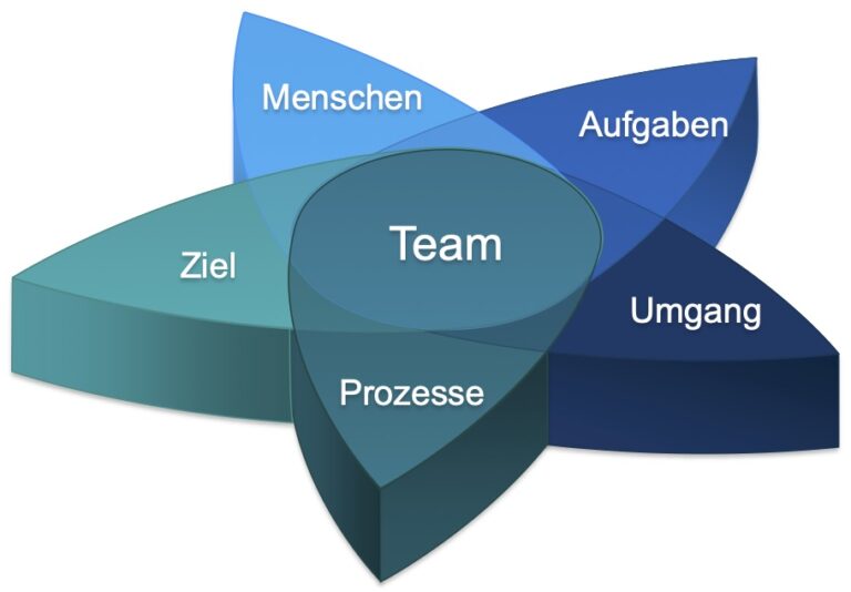 Teambildung Workshop | Teammotivation | deana & partner GmbH